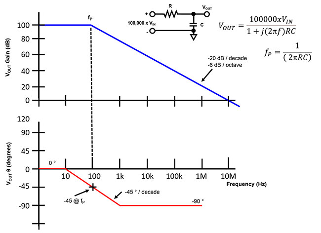 Ensuring Op Amp Stability with a Bode Plot | DigiKey